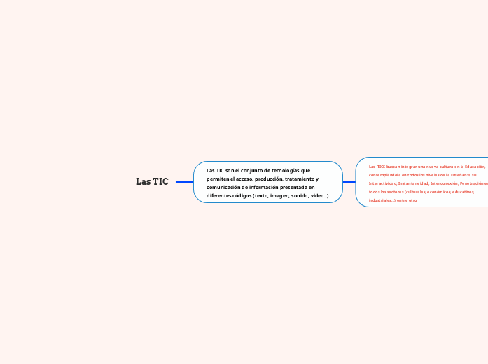 Las TIC - Mind Map